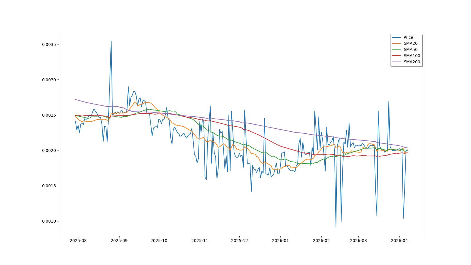 Ethereum Lite Simple Moving Averages