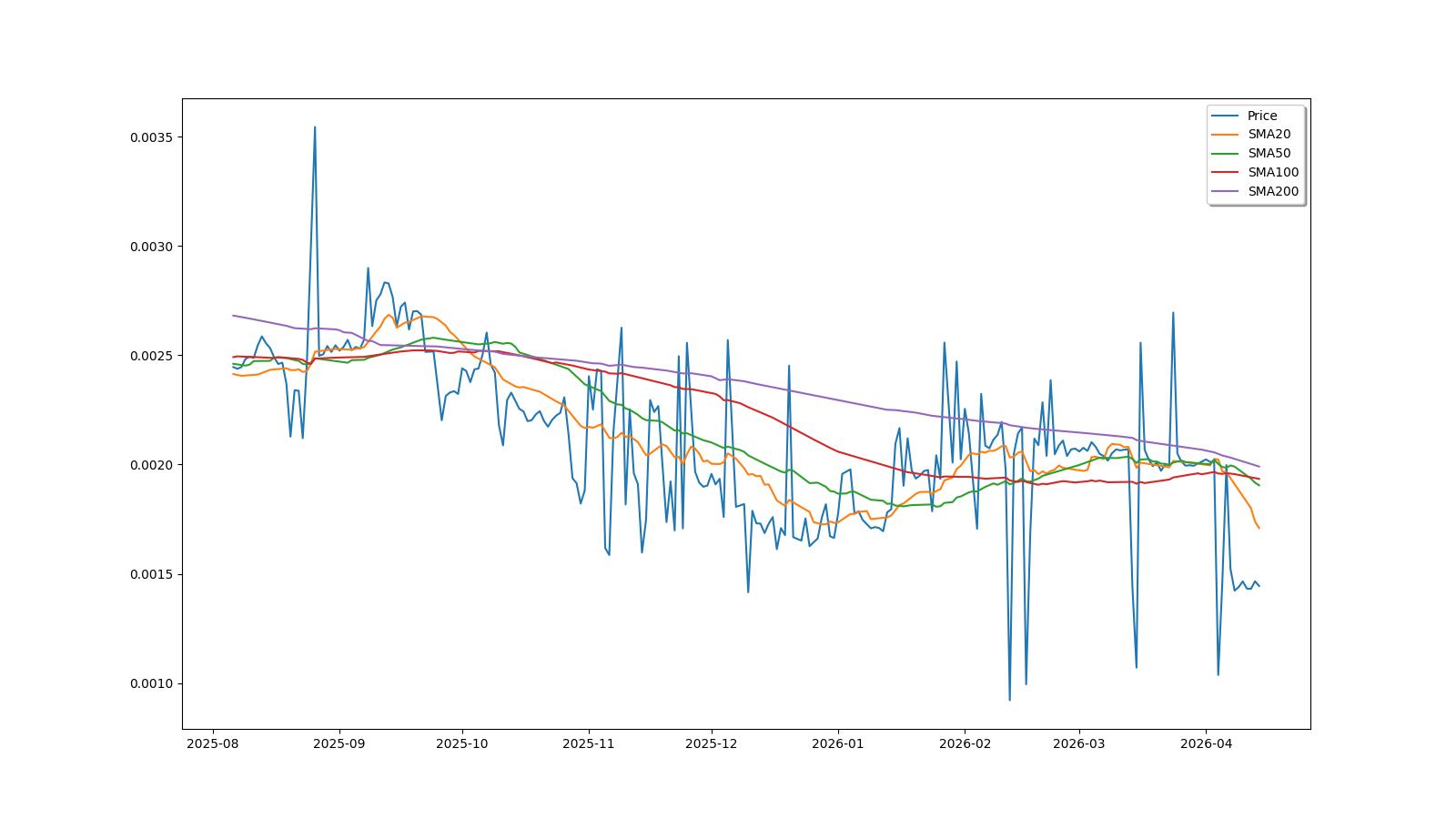 Ethereum Lite Simple Moving Averages