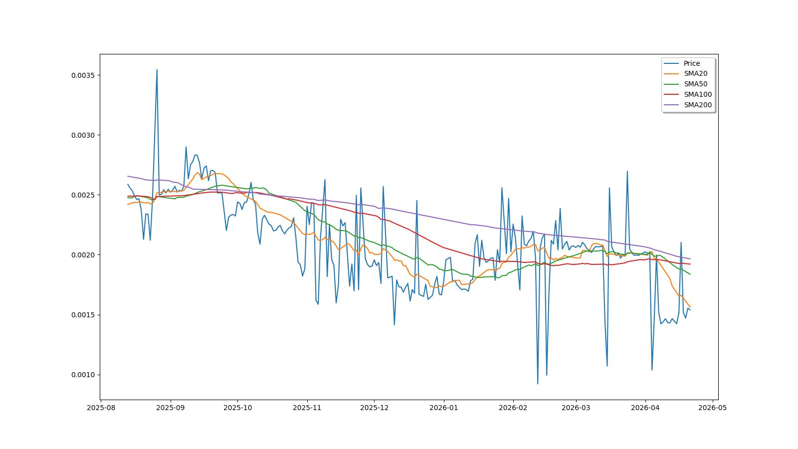 Ethereum Lite Simple Moving Averages