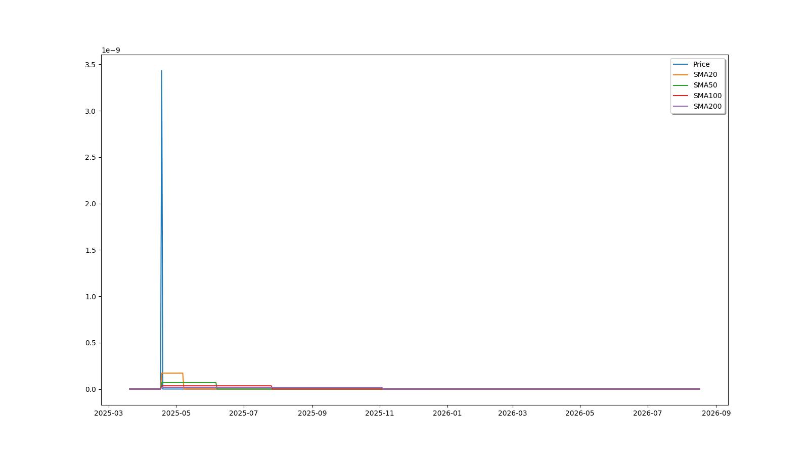 Ethereum Meta Simple Moving Averages