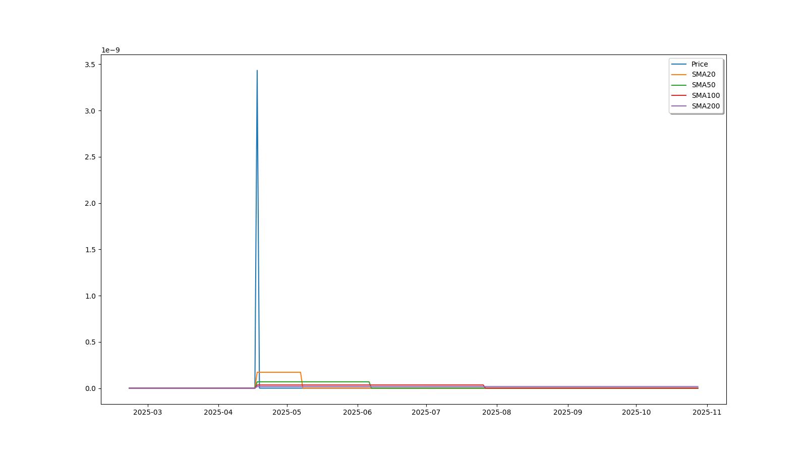 Ethereum Meta Simple Moving Averages