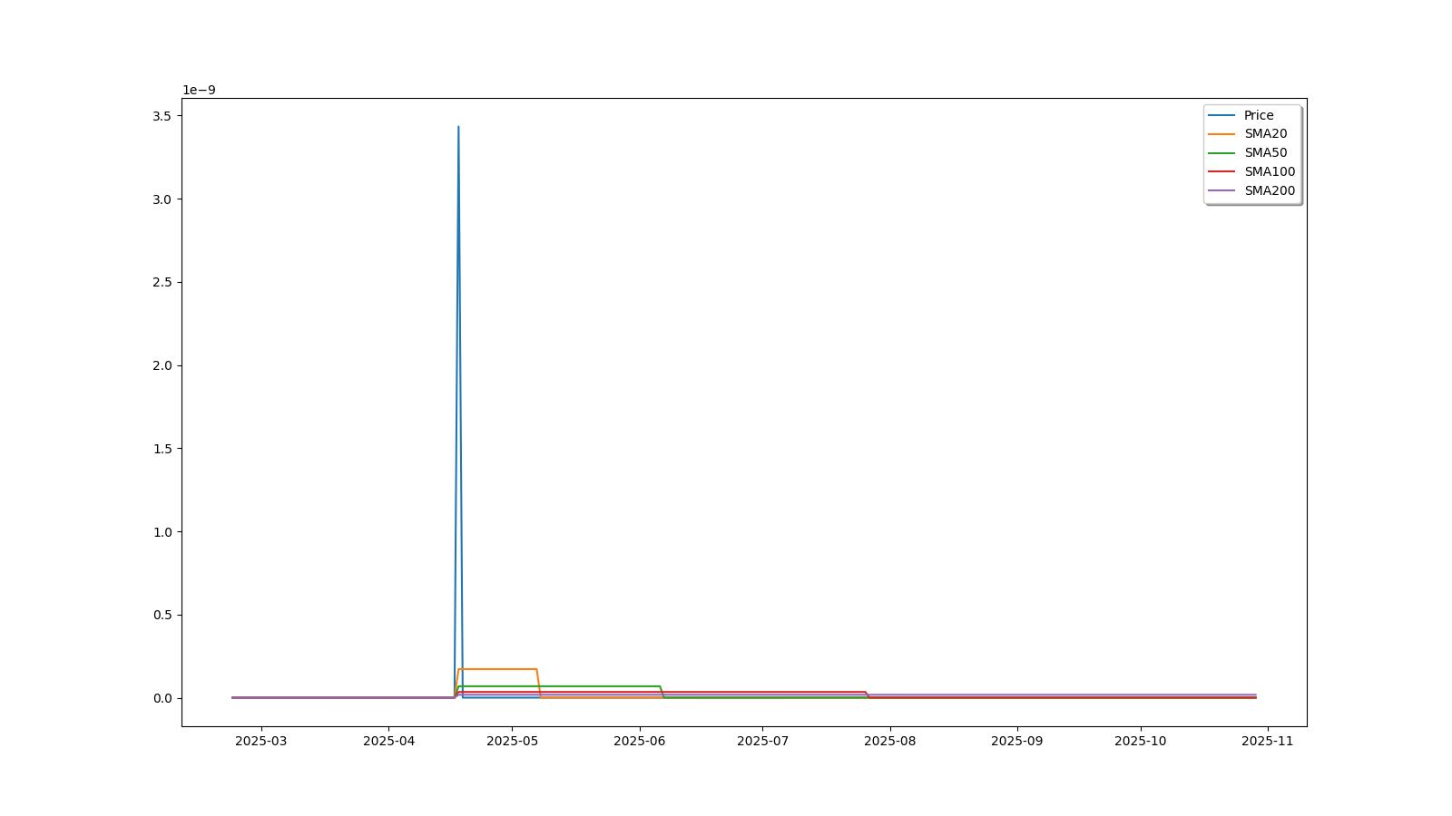 Ethereum Meta Simple Moving Averages