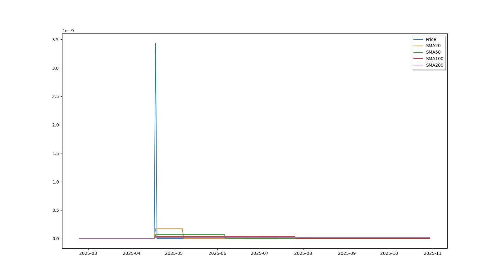 Ethereum Meta Simple Moving Averages