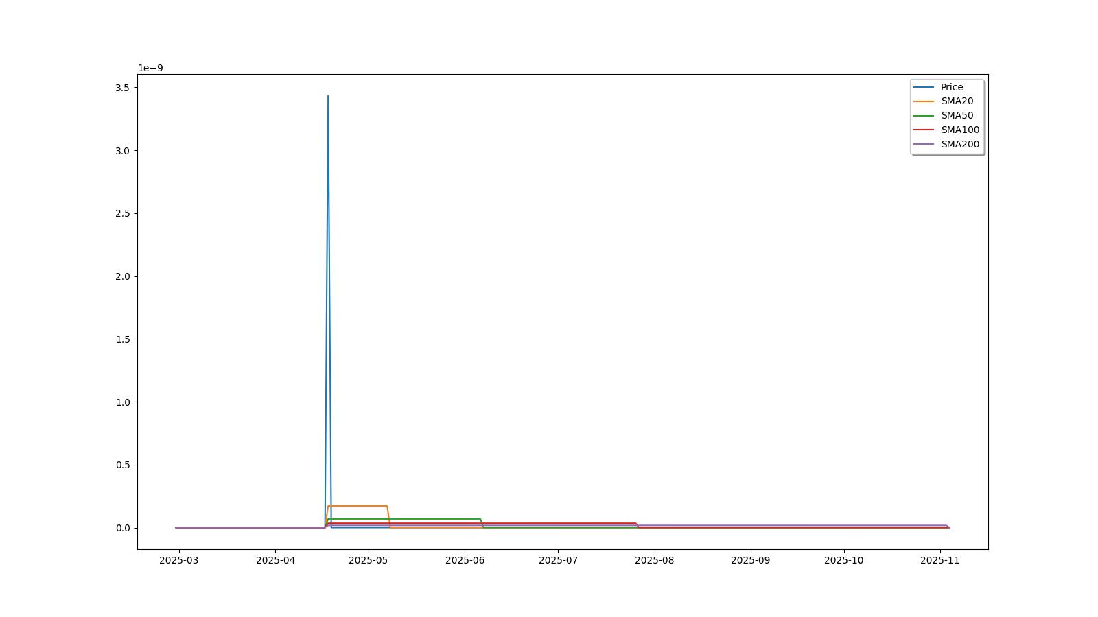 Ethereum Meta Simple Moving Averages