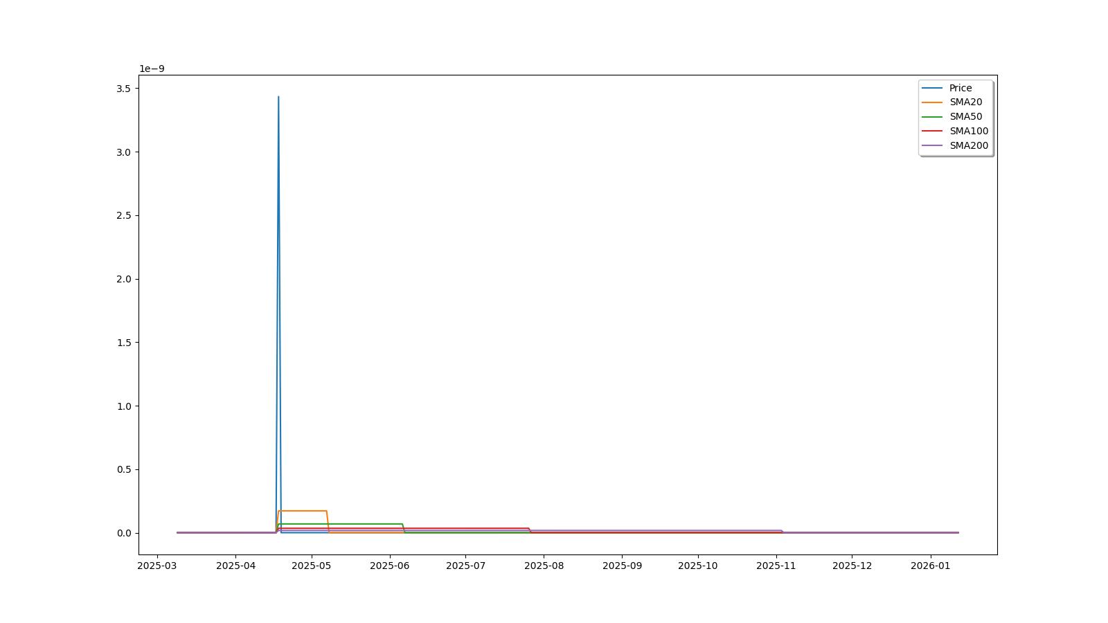 Ethereum Meta Simple Moving Averages