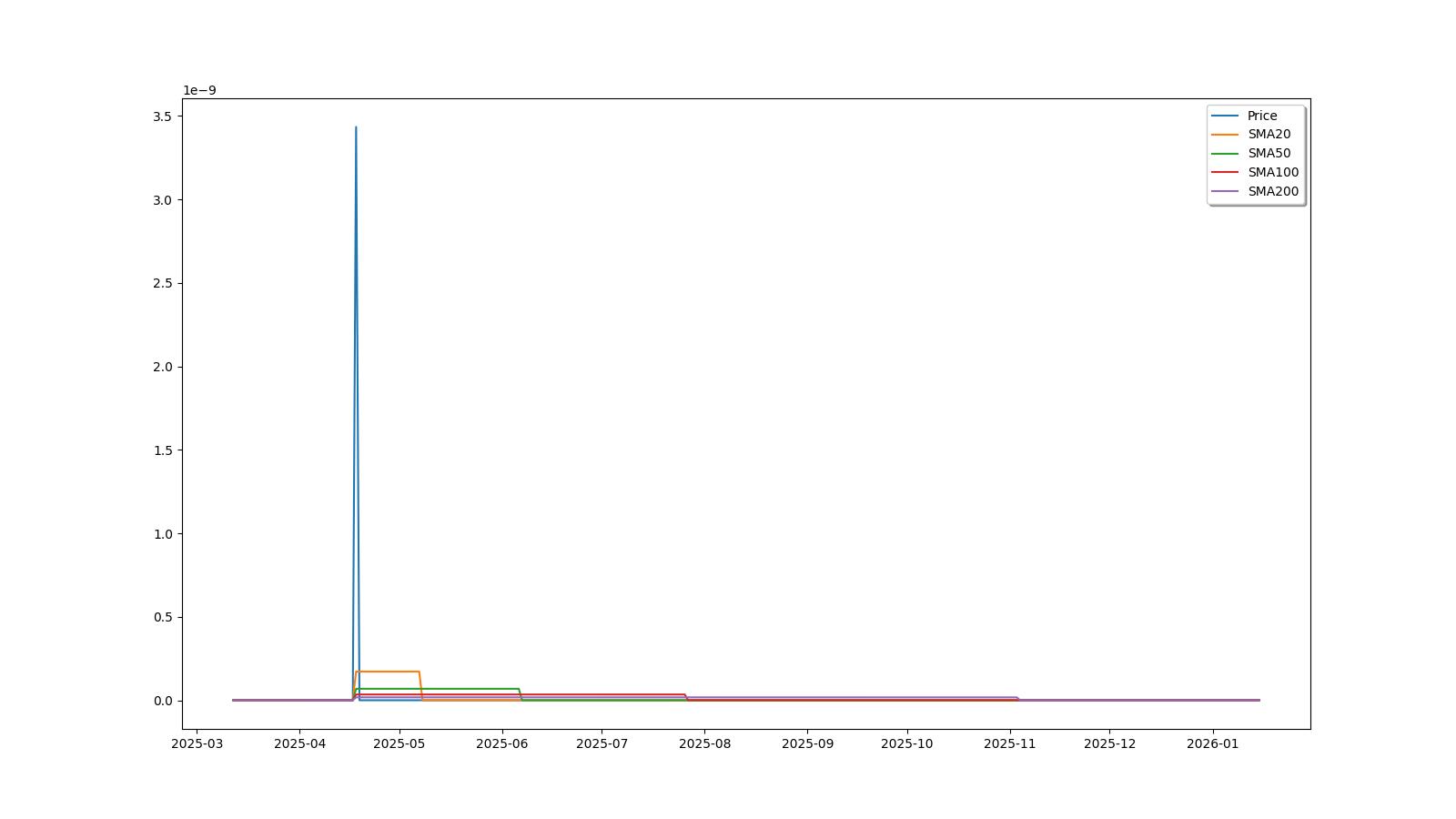 Ethereum Meta Simple Moving Averages
