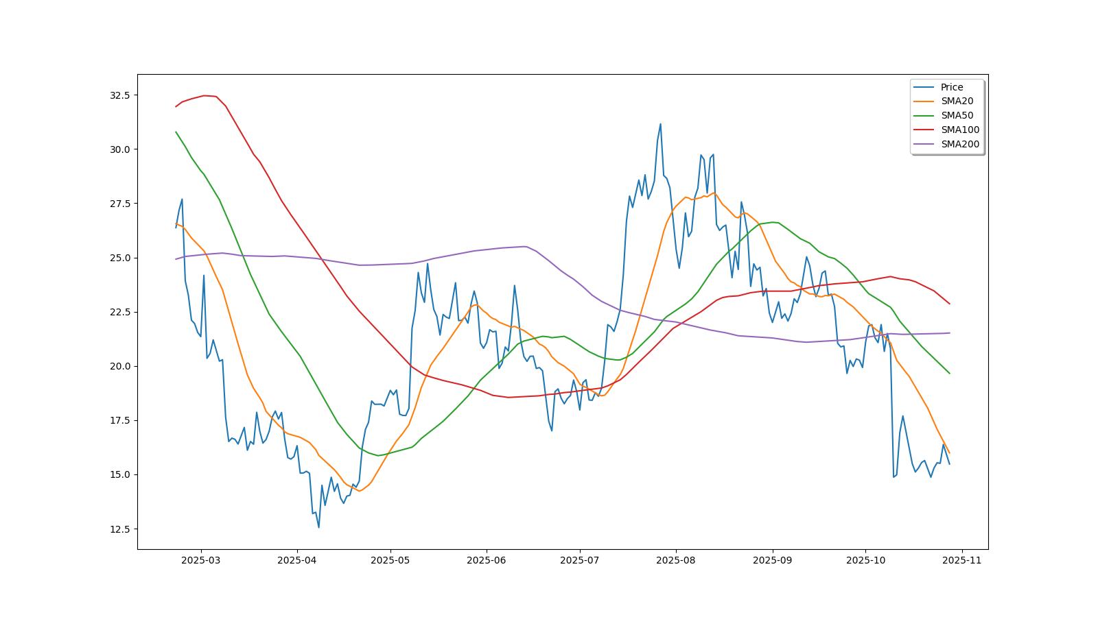 Ethereum Name Service Simple Moving Averages