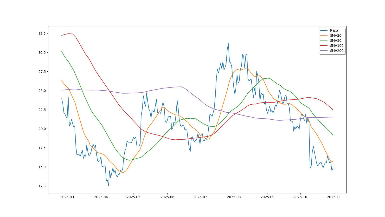 Ethereum Name Service Simple Moving Averages
