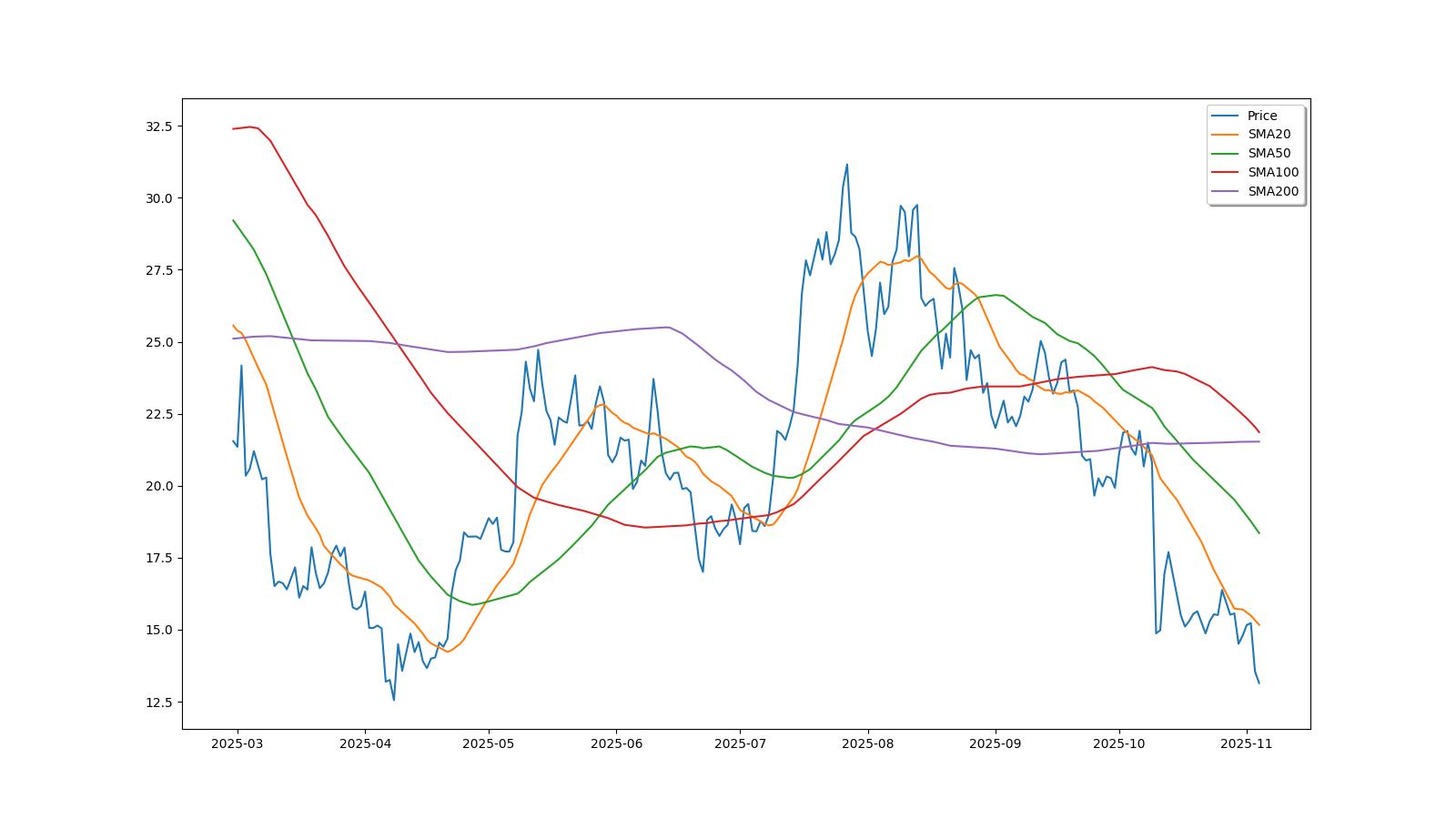 Ethereum Name Service Simple Moving Averages