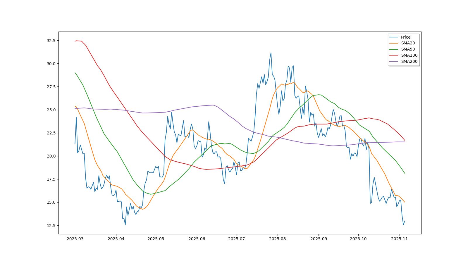 이더리움네임서비스 Simple Moving Averages