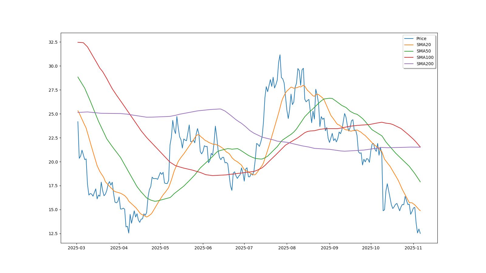 Ethereum Name Service Simple Moving Averages
