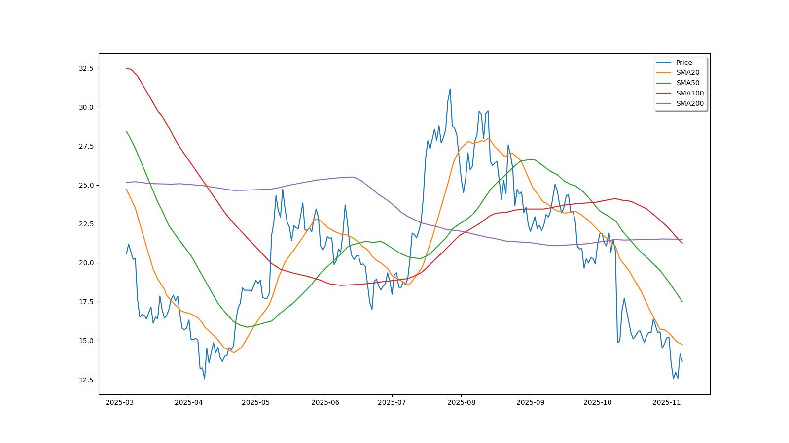 Ethereum Name Service Simple Moving Averages
