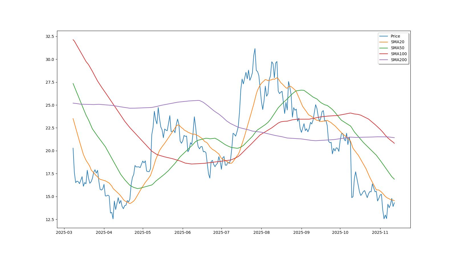 Ethereum Name Service Simple Moving Averages