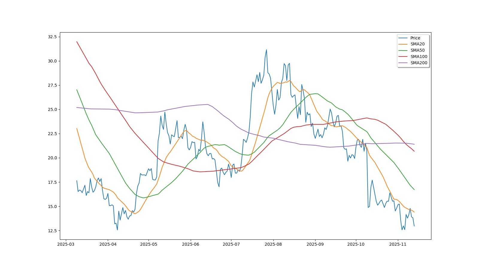 Ethereum Name Service Simple Moving Averages