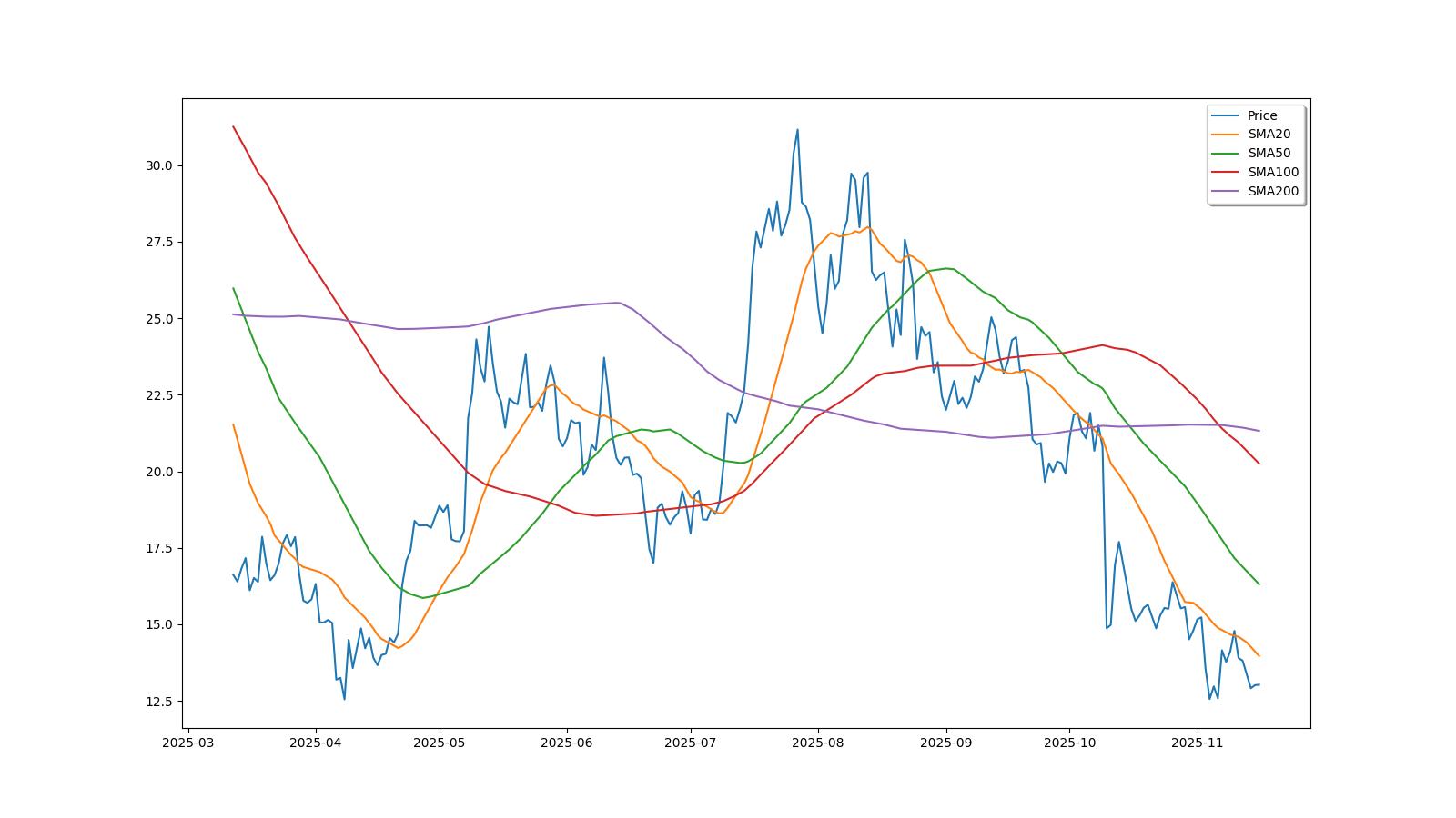 Ethereum Name Service Simple Moving Averages