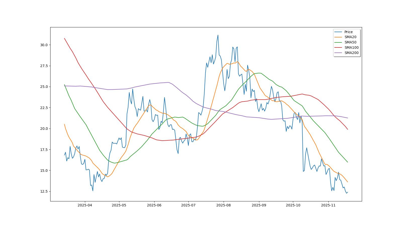 Ethereum Name Service Simple Moving Averages