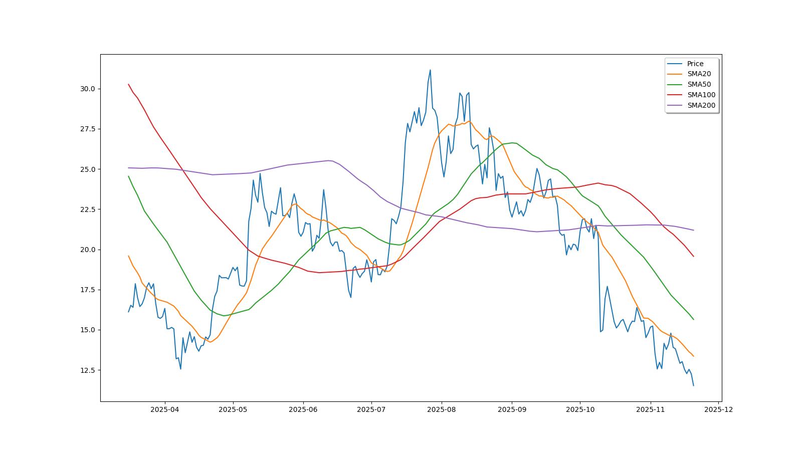 Ethereum Name Service Simple Moving Averages