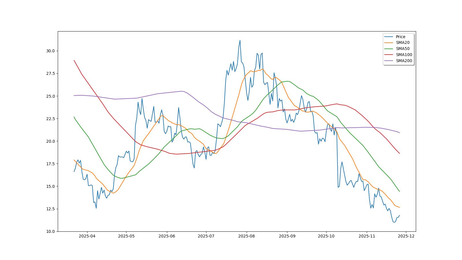 이더리움네임서비스 Simple Moving Averages