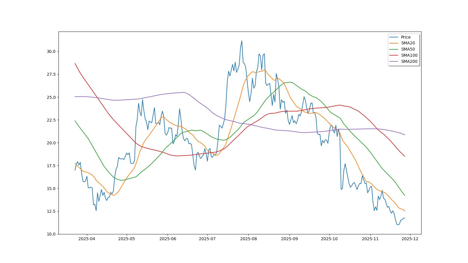 Ethereum Name Service Simple Moving Averages