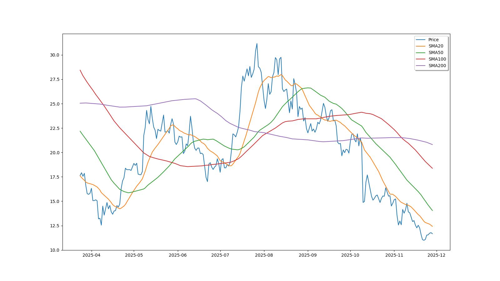 Ethereum Name Service Simple Moving Averages