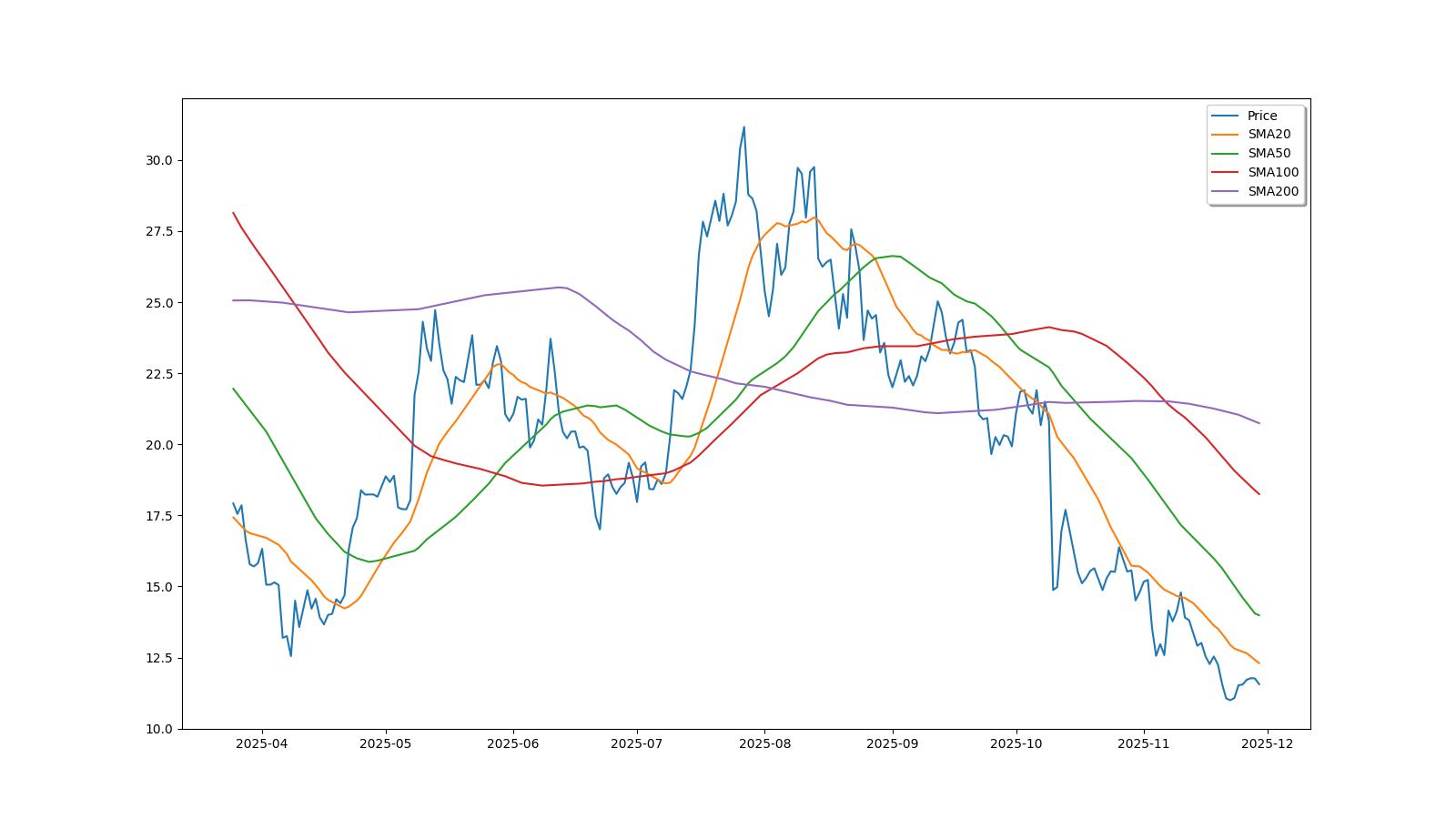 Ethereum Name Service Simple Moving Averages