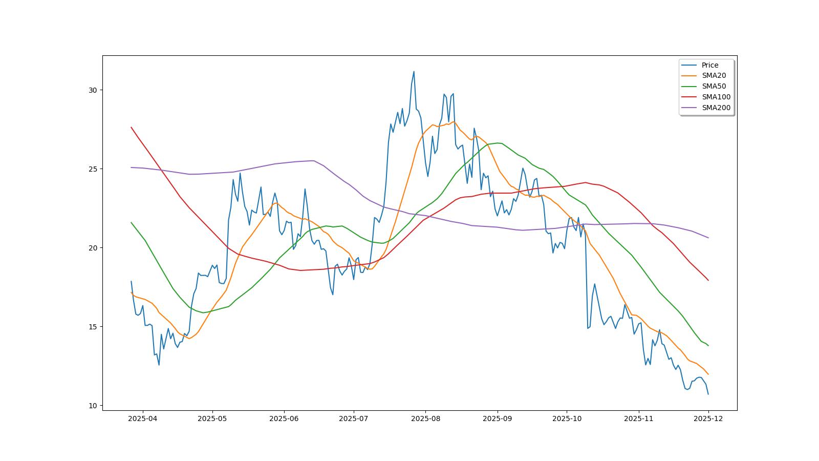 Ethereum Name Service Simple Moving Averages