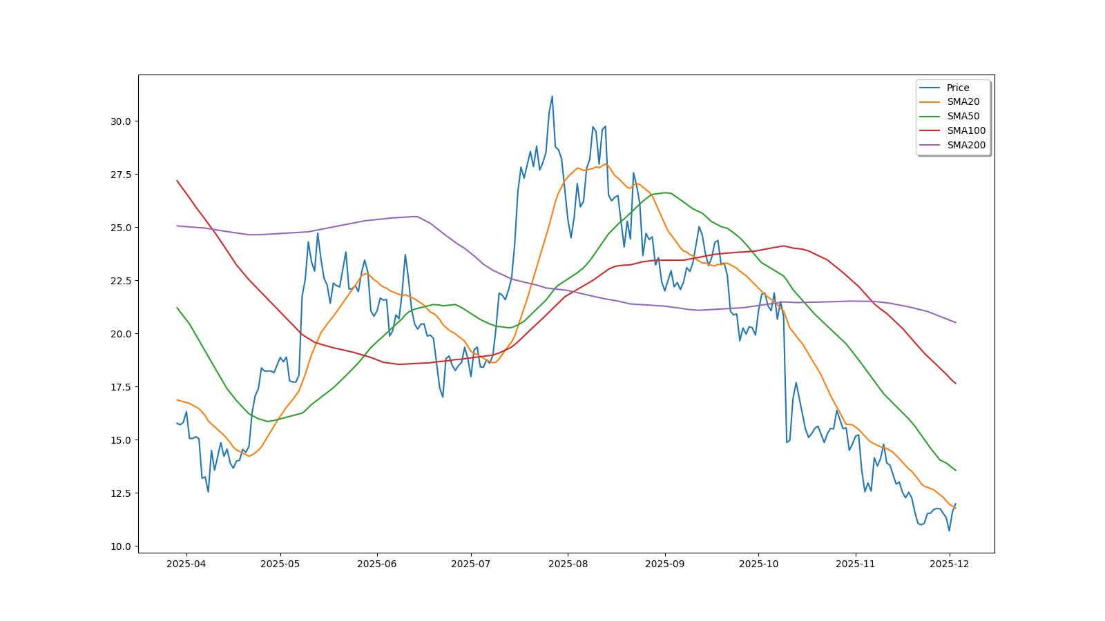 이더리움네임서비스 Simple Moving Averages