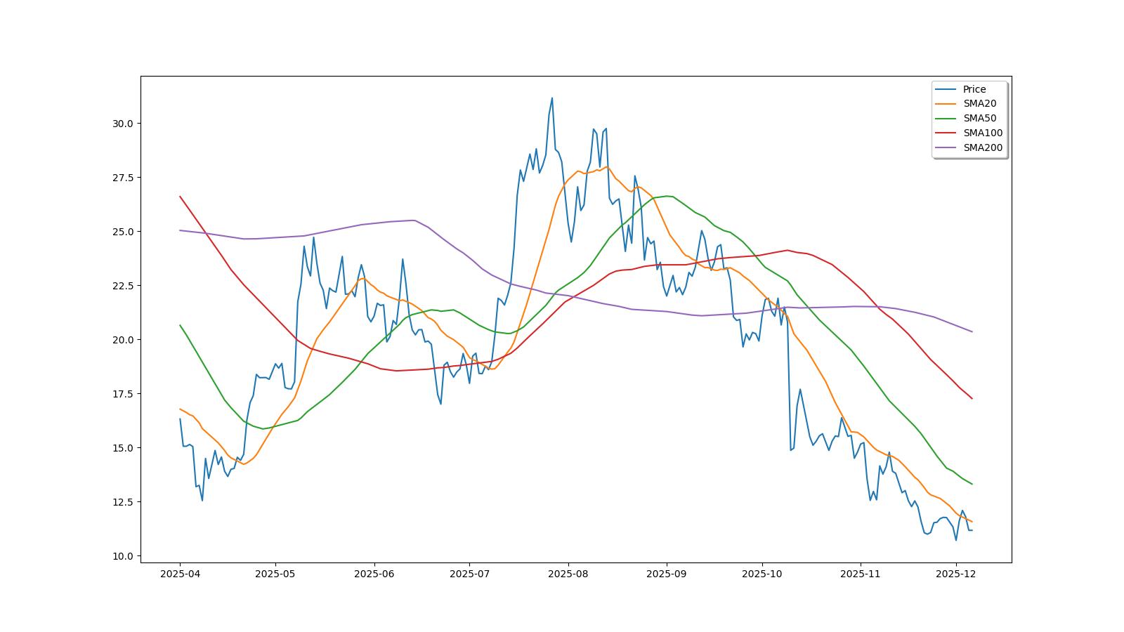 이더리움네임서비스 Simple Moving Averages