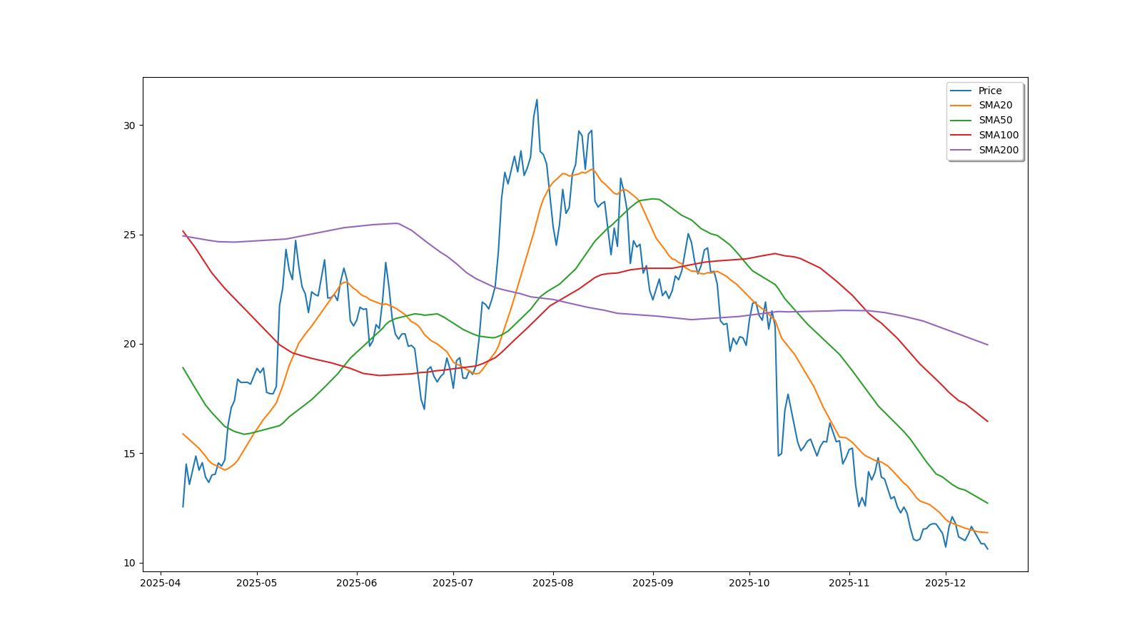 Ethereum Name Service Simple Moving Averages