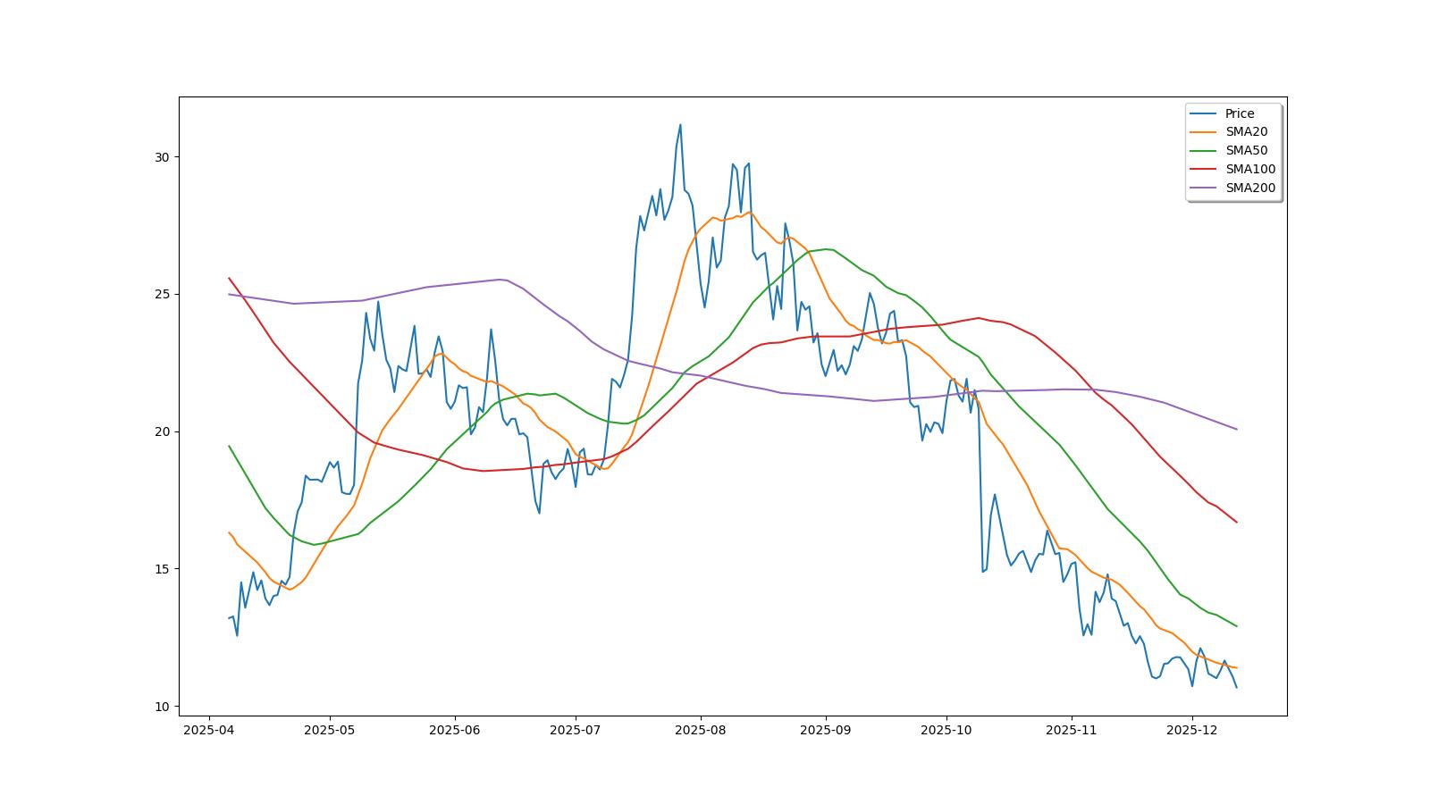 Ethereum Name Service Simple Moving Averages