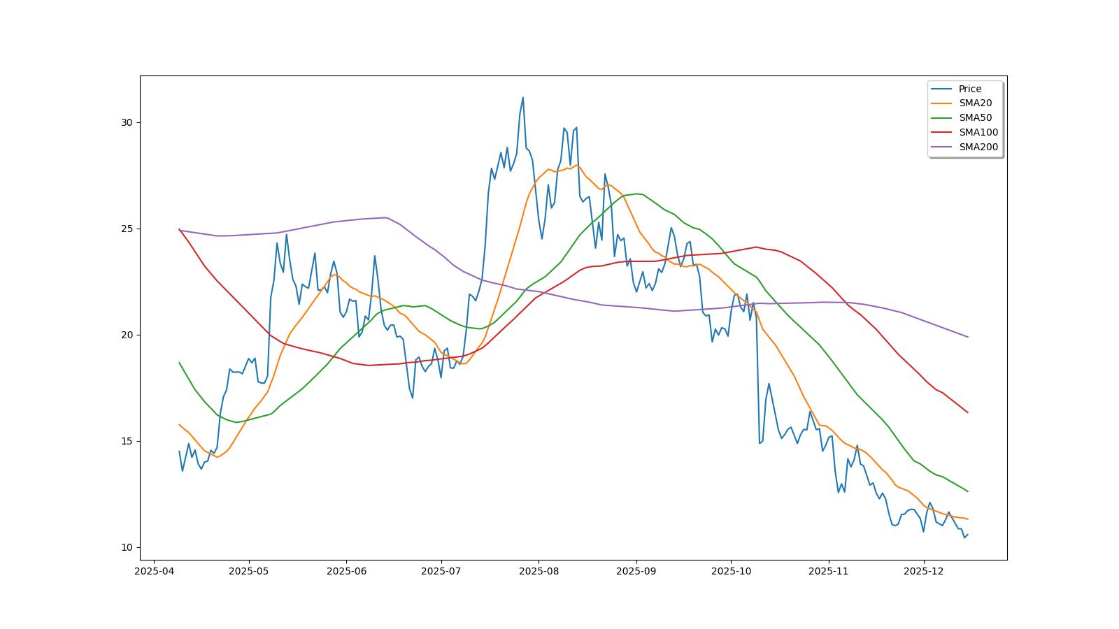 Ethereum Name Service Simple Moving Averages