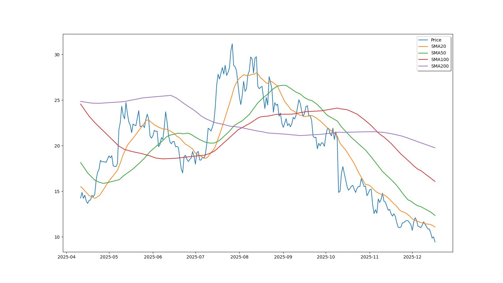Ethereum Name Service Simple Moving Averages