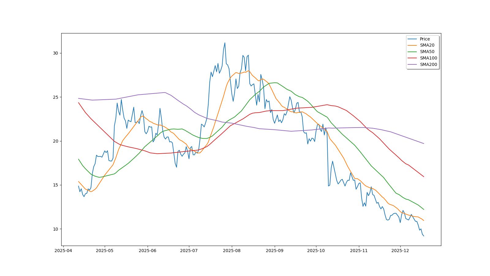 Ethereum Name Service Simple Moving Averages