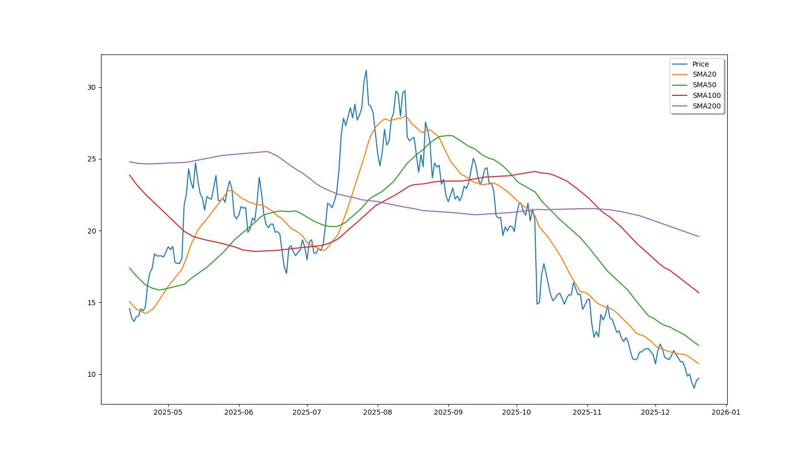 Ethereum Name Service Simple Moving Averages