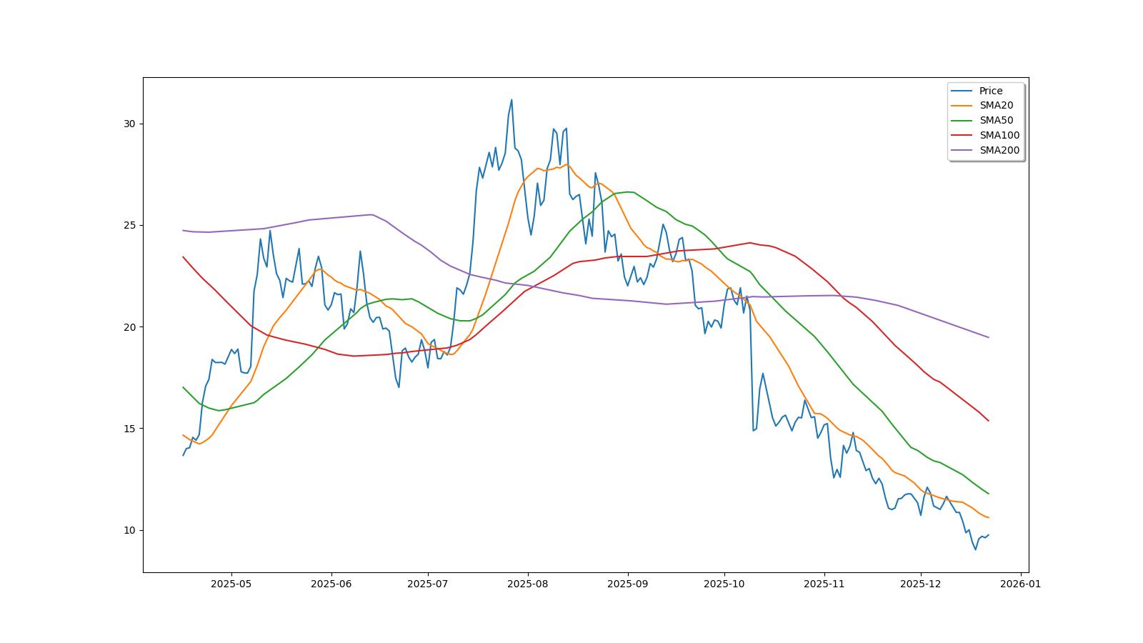 Ethereum Name Service Simple Moving Averages