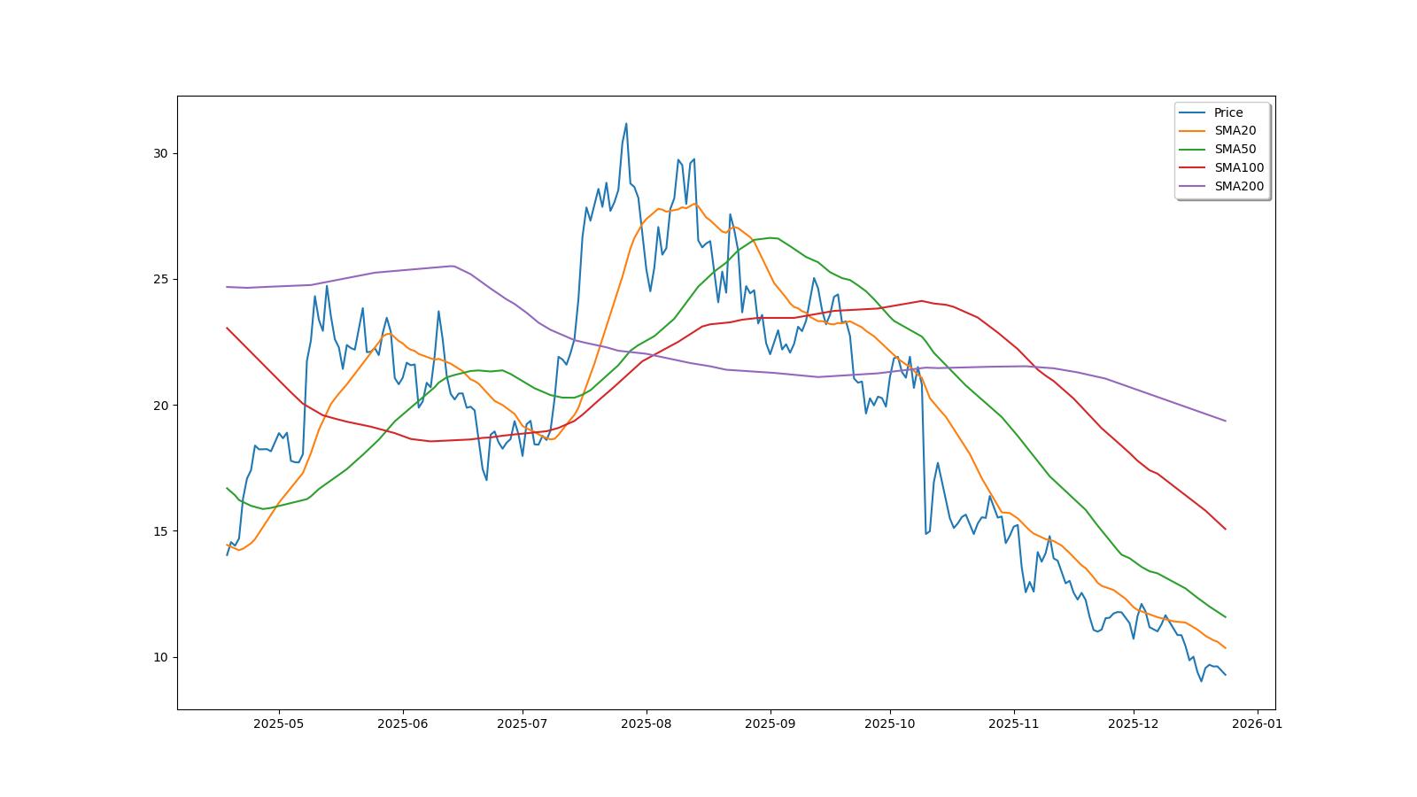 Ethereum Name Service Simple Moving Averages