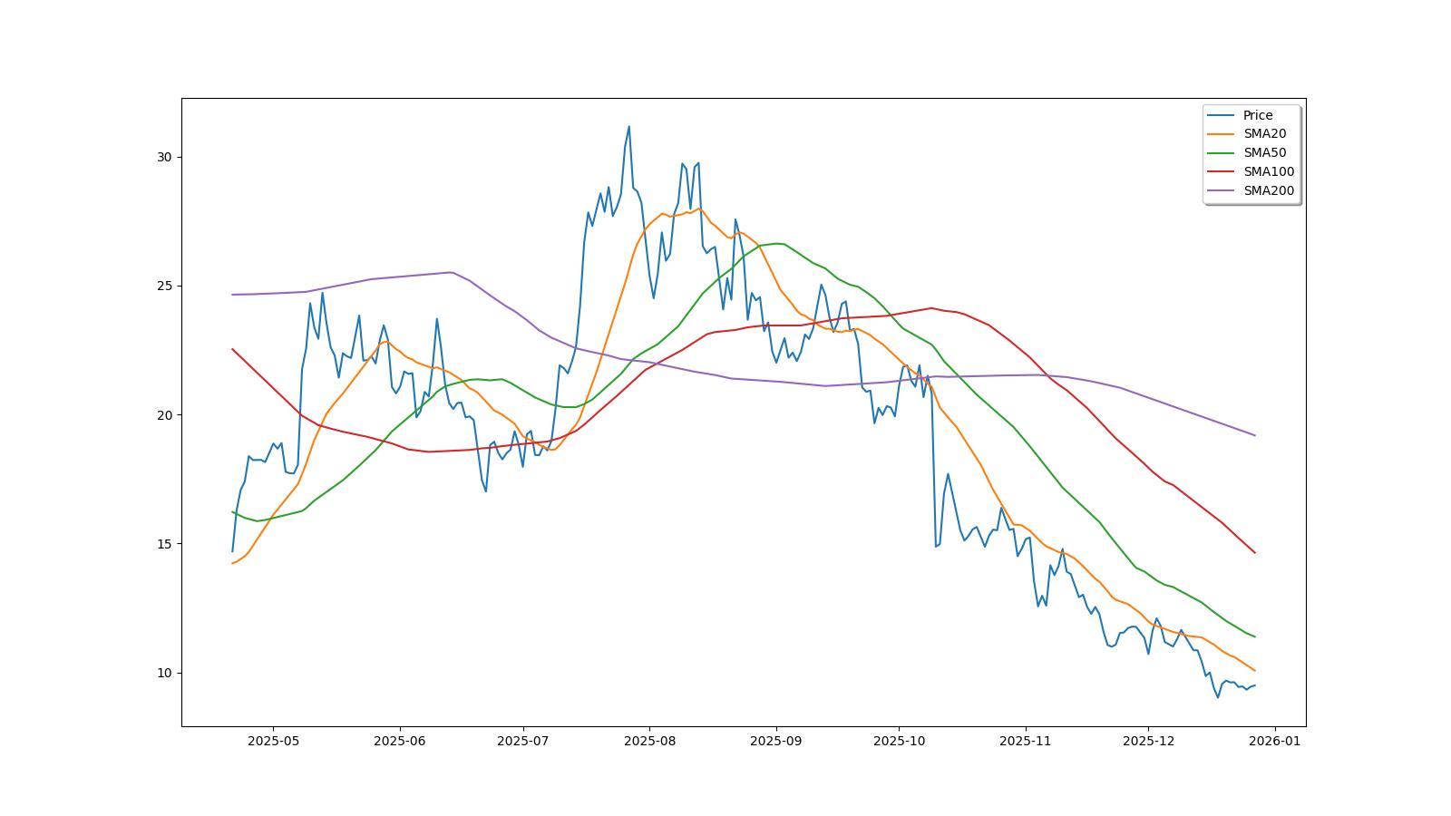 Ethereum Name Service Simple Moving Averages