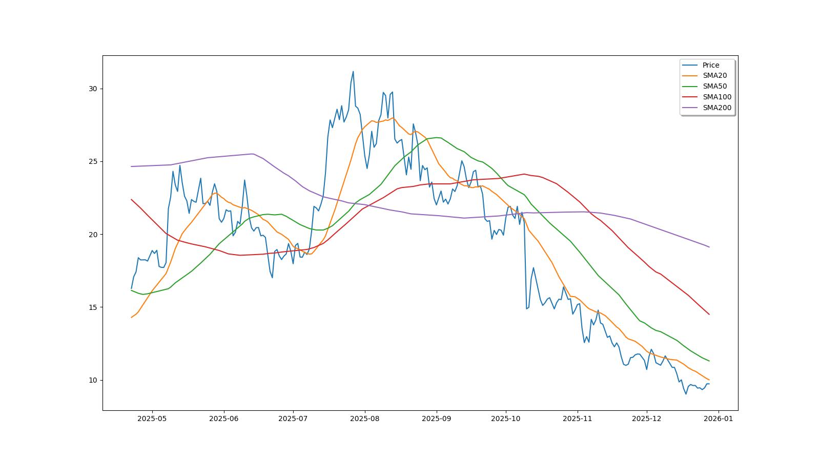 Ethereum Name Service Simple Moving Averages
