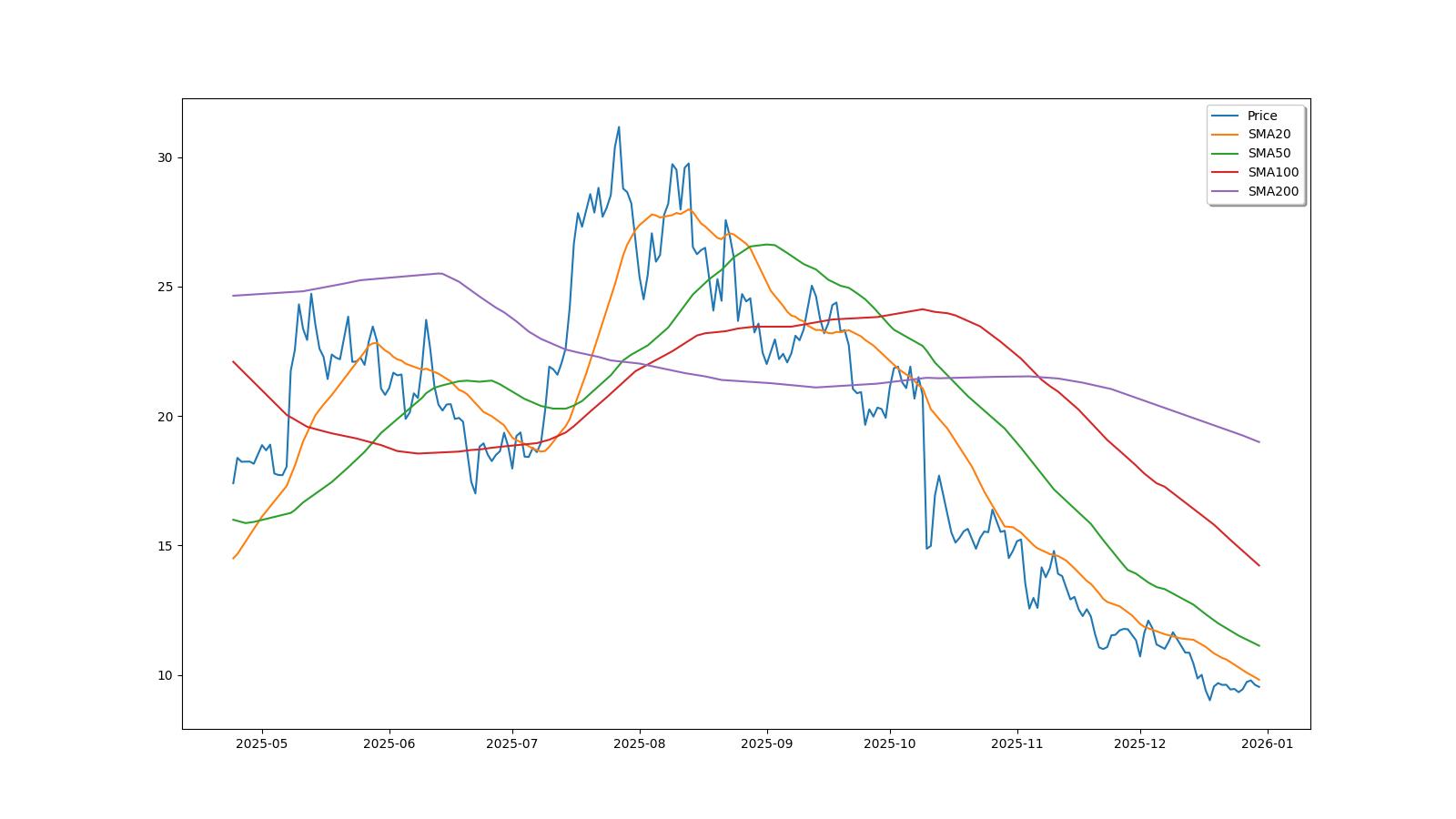 이더리움네임서비스 Simple Moving Averages