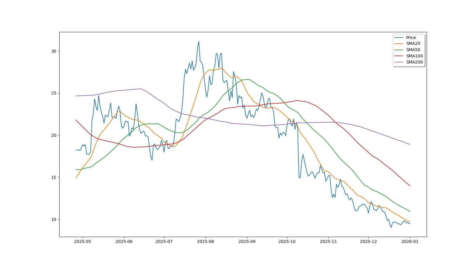 Ethereum Name Service Simple Moving Averages