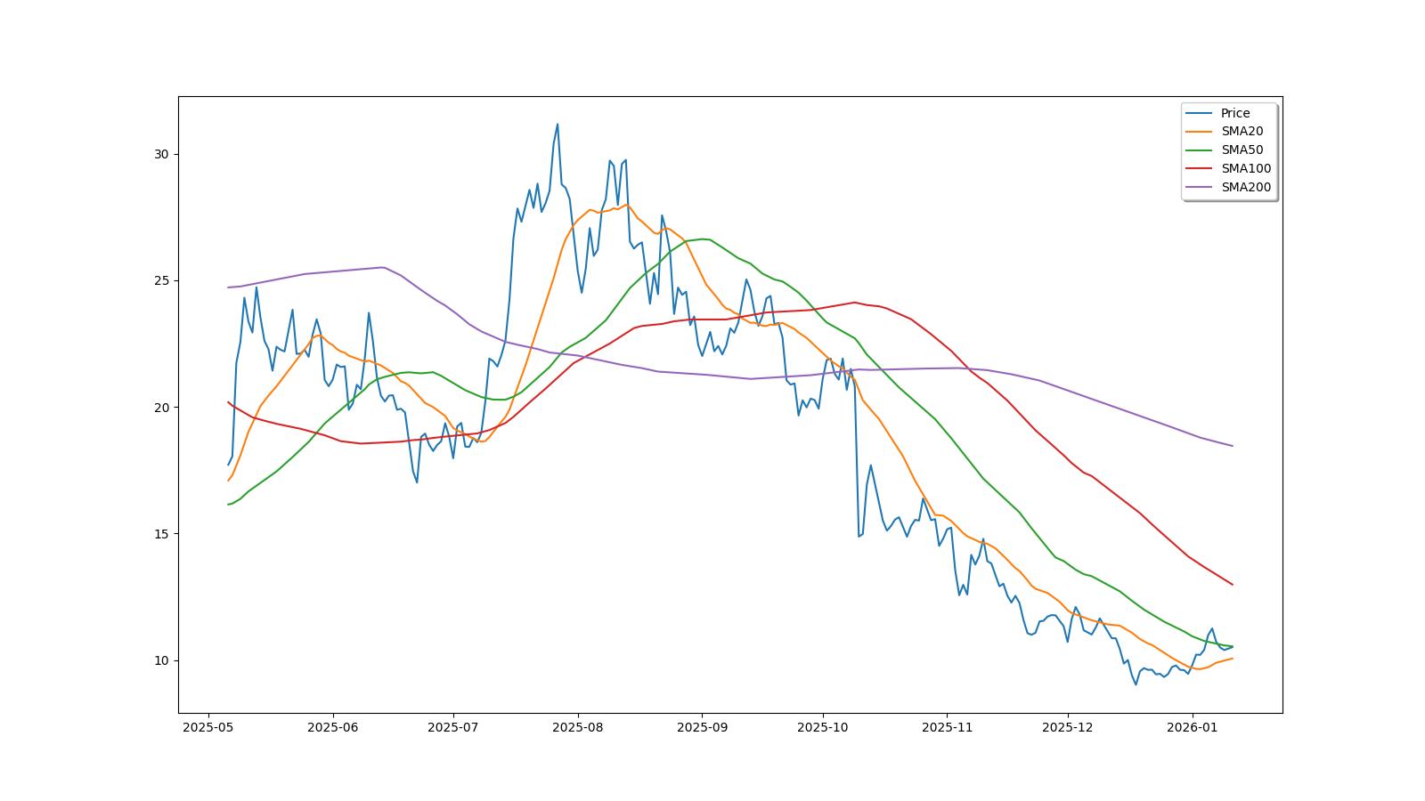 Ethereum Name Service Simple Moving Averages