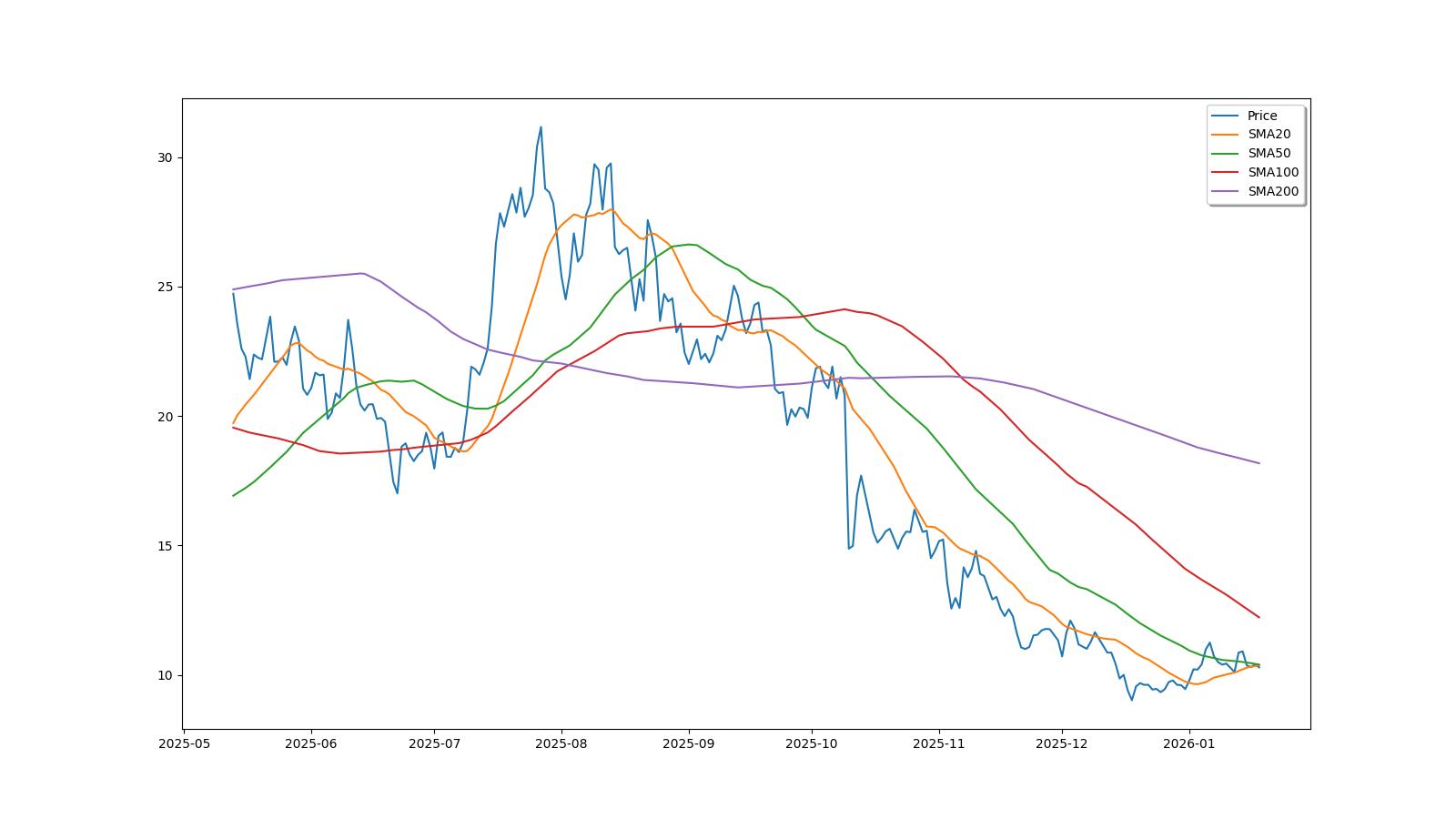 Ethereum Name Service Simple Moving Averages