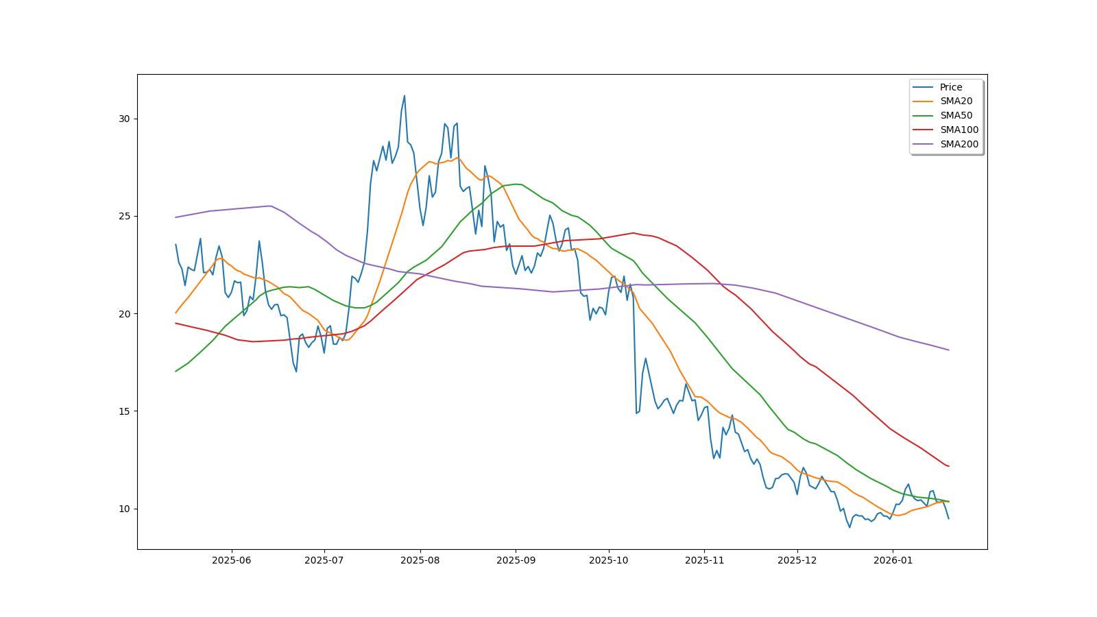 Ethereum Name Service Simple Moving Averages
