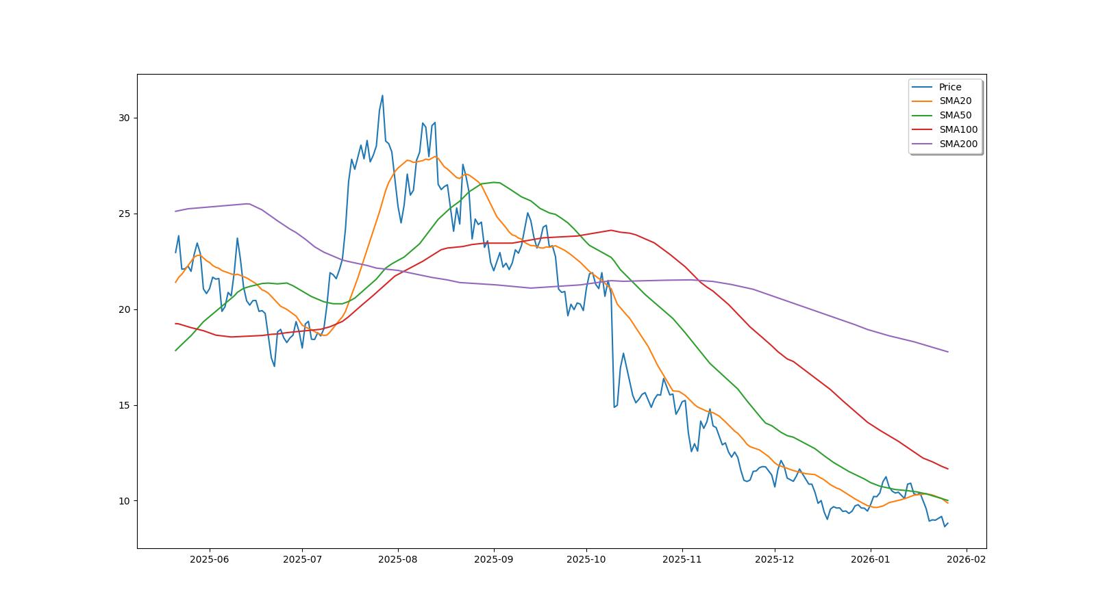 Ethereum Name Service Simple Moving Averages