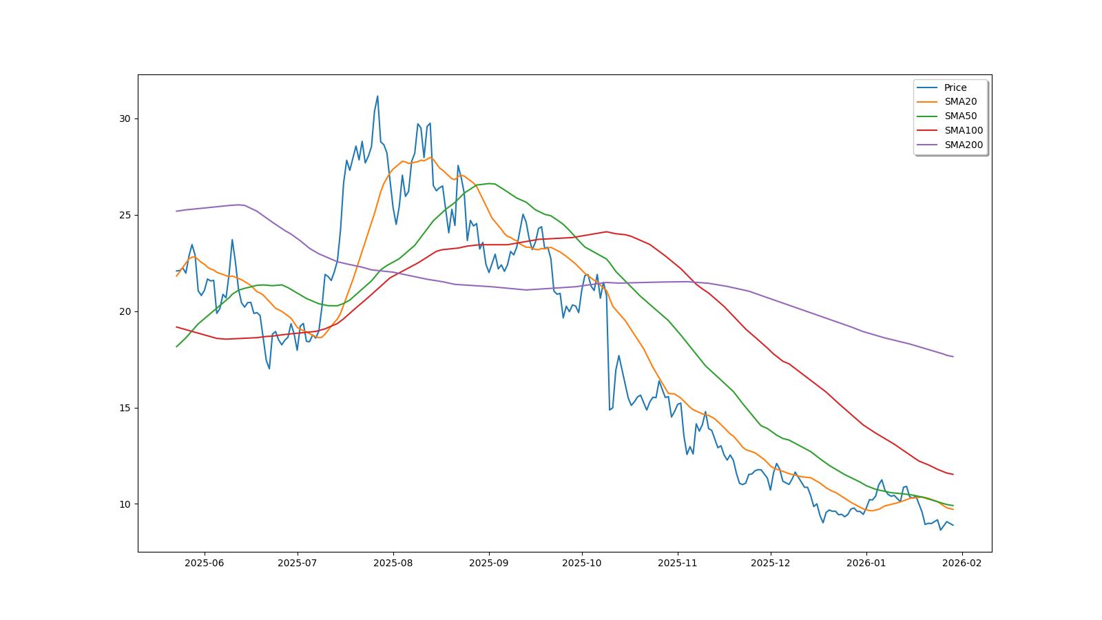 이더리움네임서비스 Simple Moving Averages