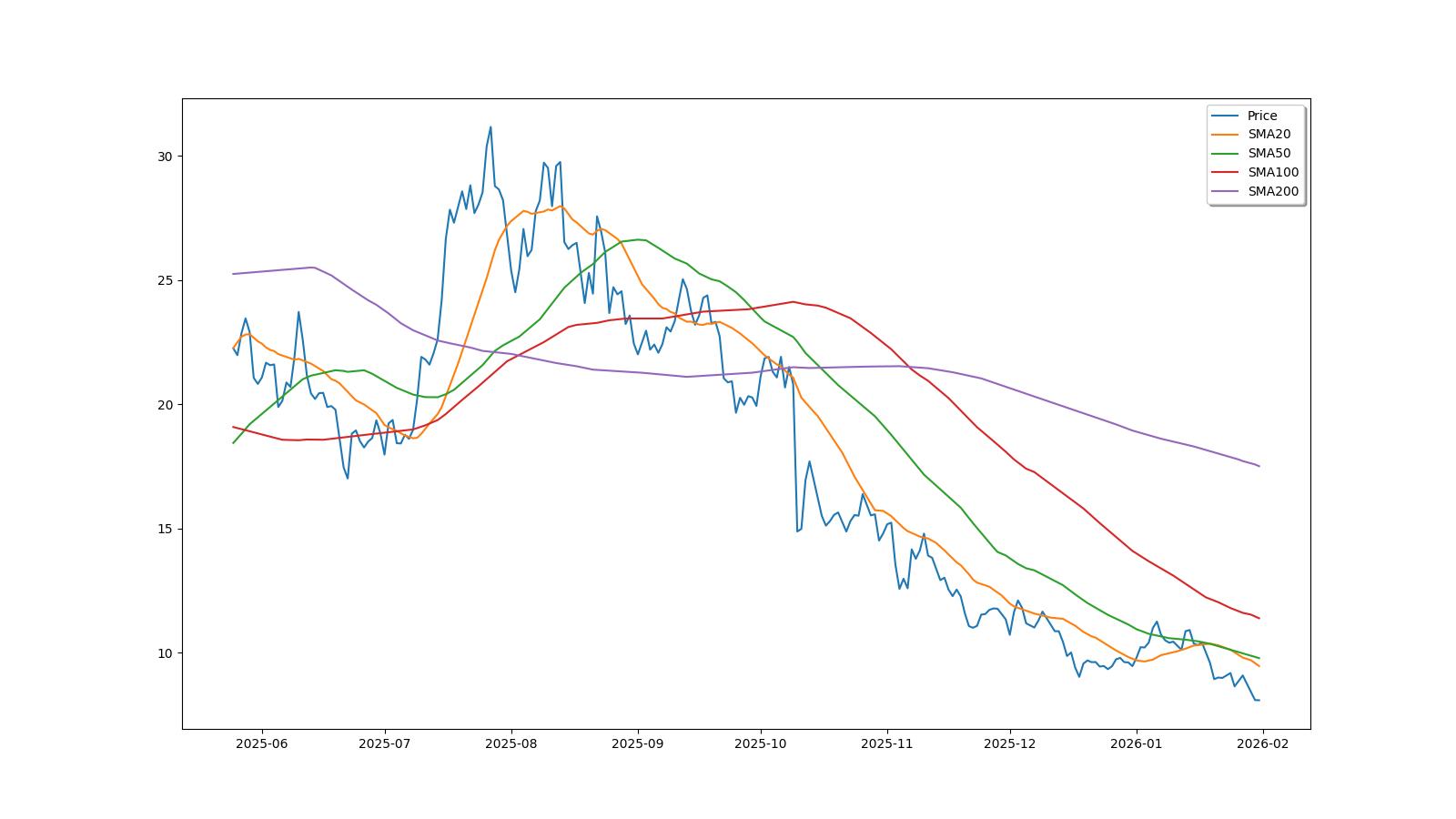 Ethereum Name Service Simple Moving Averages