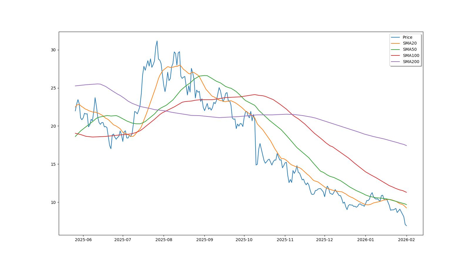 Ethereum Name Service Simple Moving Averages