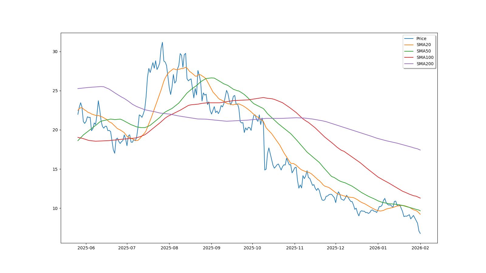 Ethereum Name Service Simple Moving Averages