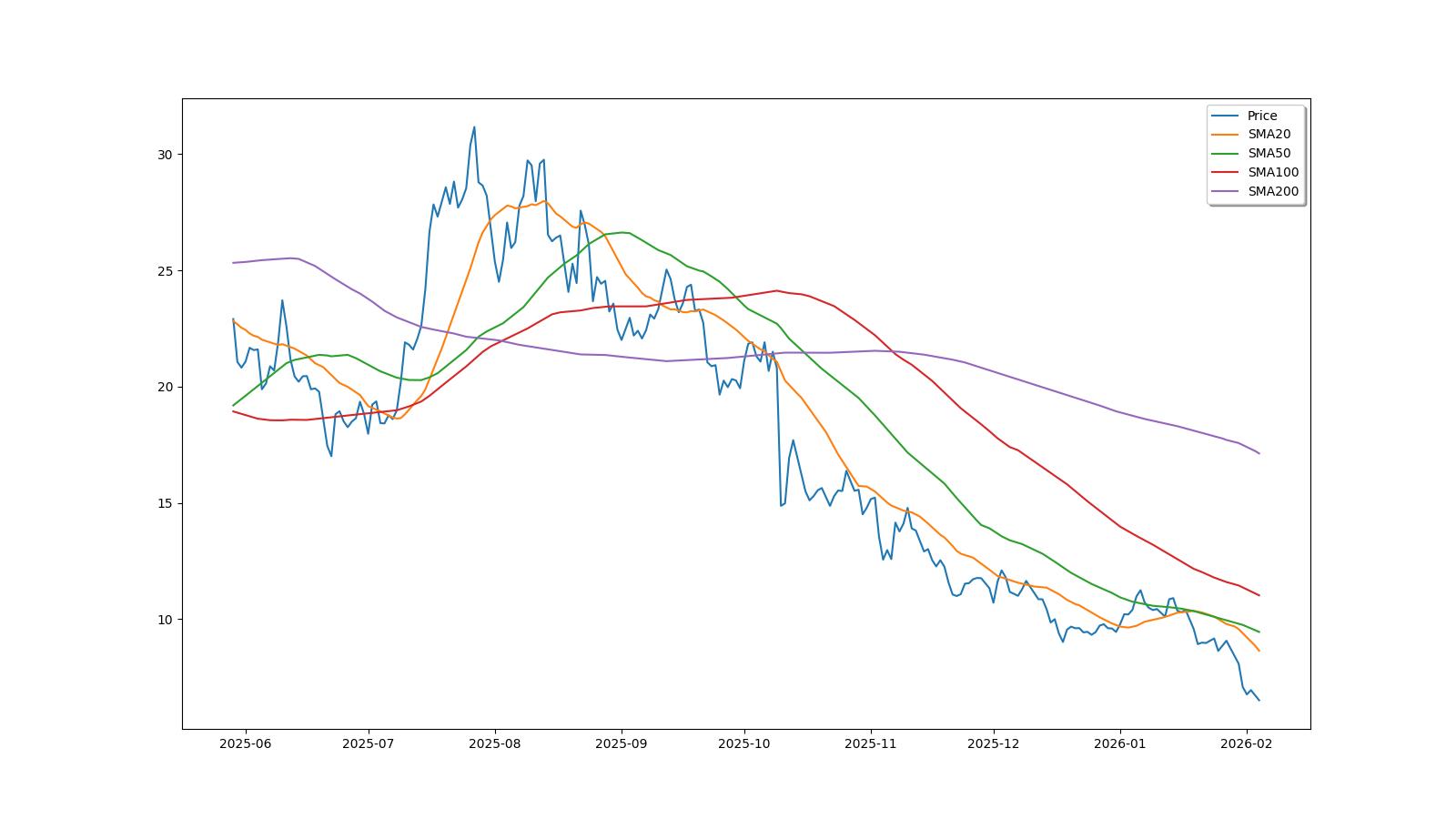 Ethereum Name Service Simple Moving Averages
