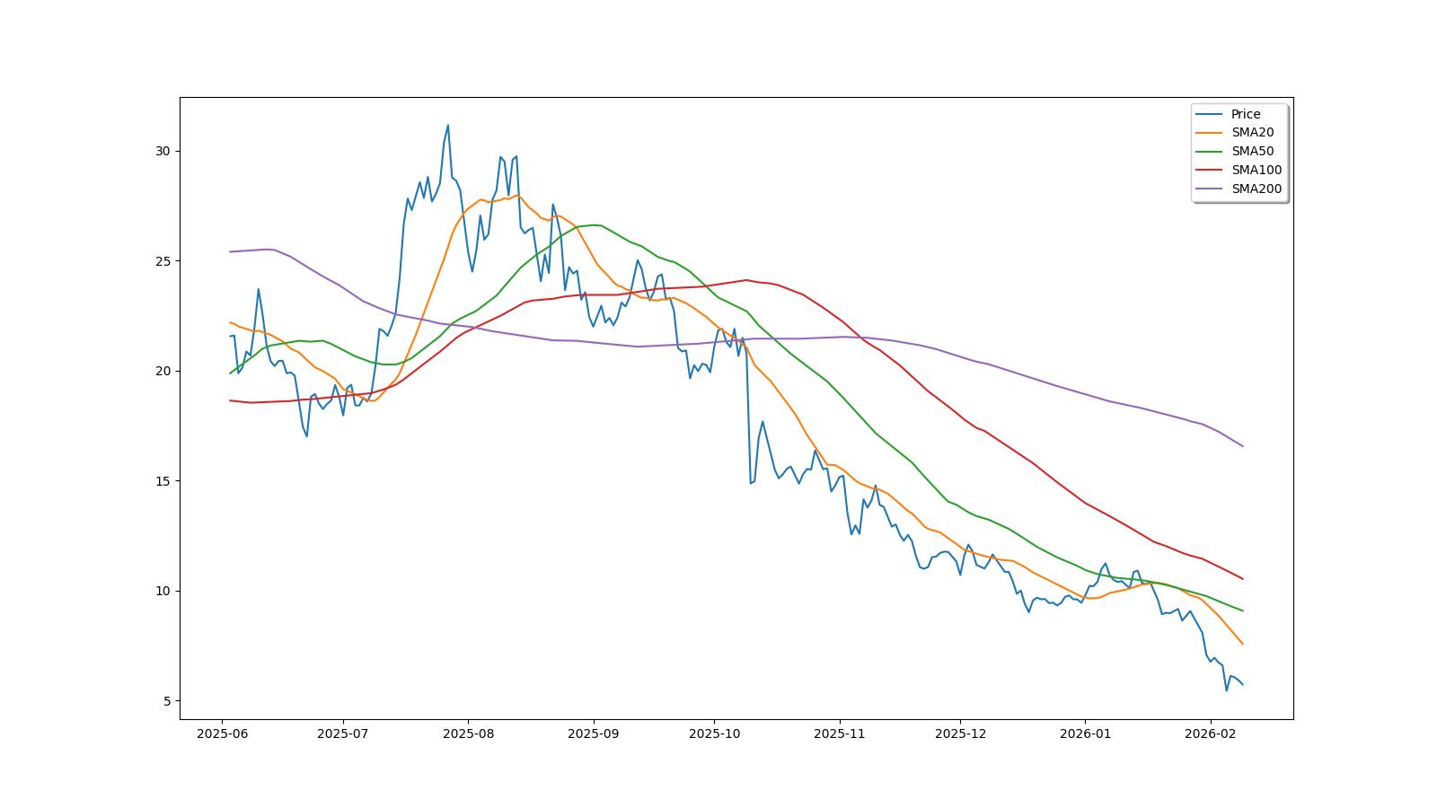 Ethereum Name Service Simple Moving Averages